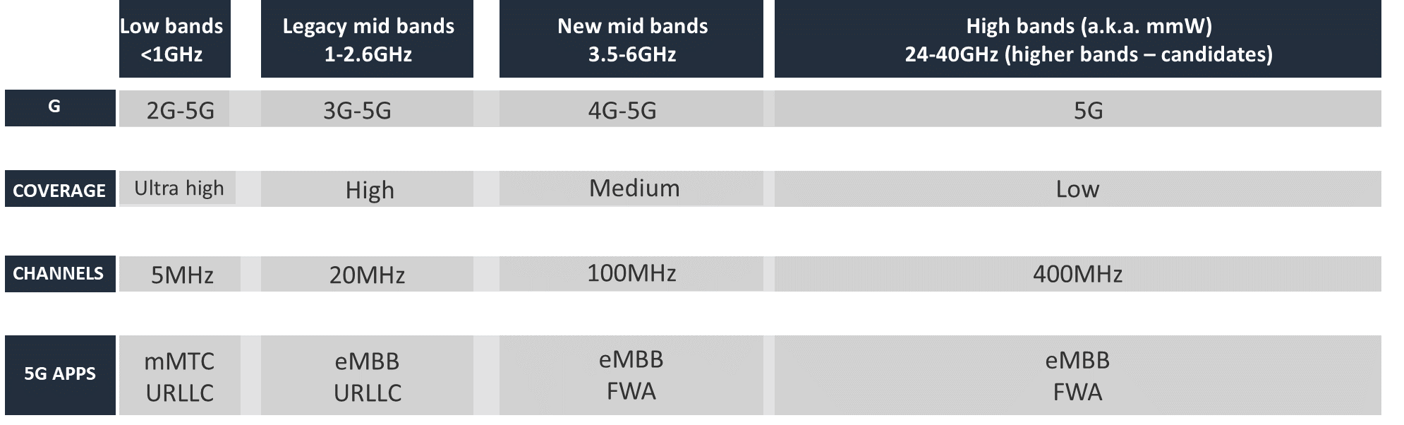 Unlock your 5G potential - Multidimensional 5G challenges