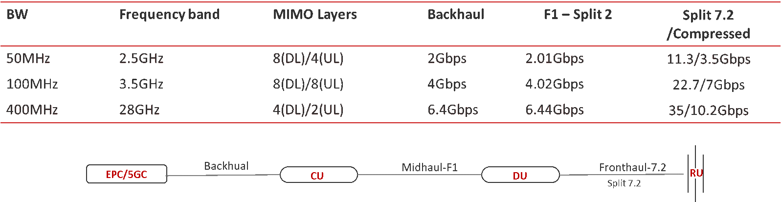 Can 5G hauling capacity requirements be satisfied only by a mmW solution?