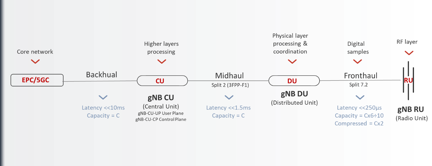 5G fronthaul – much more than just an evolution of 4G fronthaul