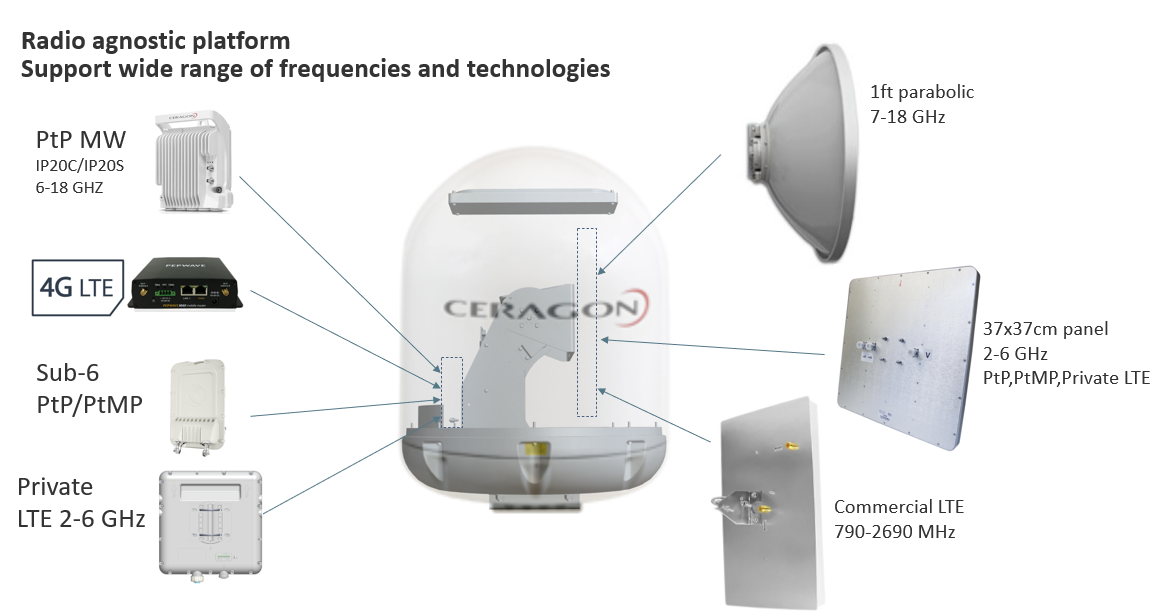 Connecting offshore assets with Ceragon’s stabilized PointLink solutions