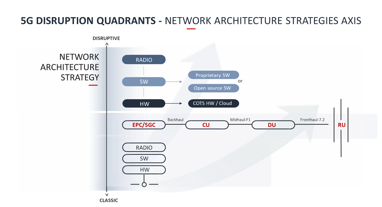 Building flexible and open architectures for 5G